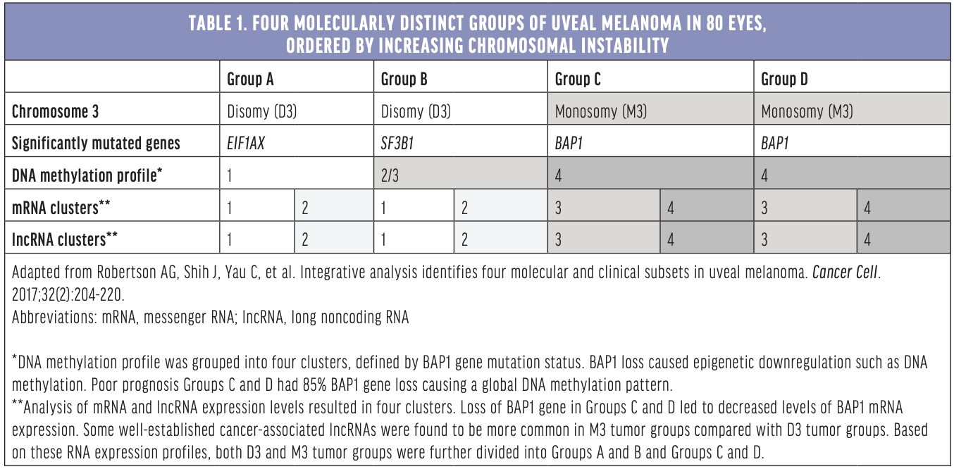 Uveal Melanoma Classified by The Cancer Genome Atlas - Retina Today