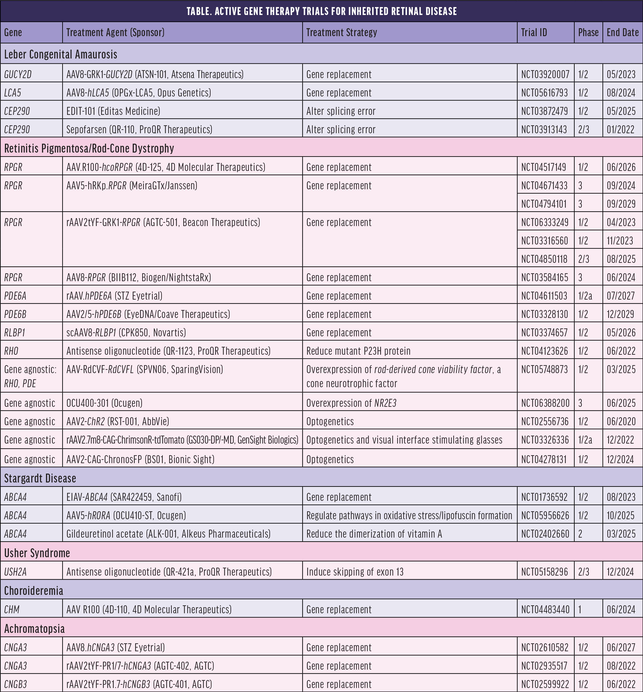 The IRD Gene Therapy Pipeline - Retina Today