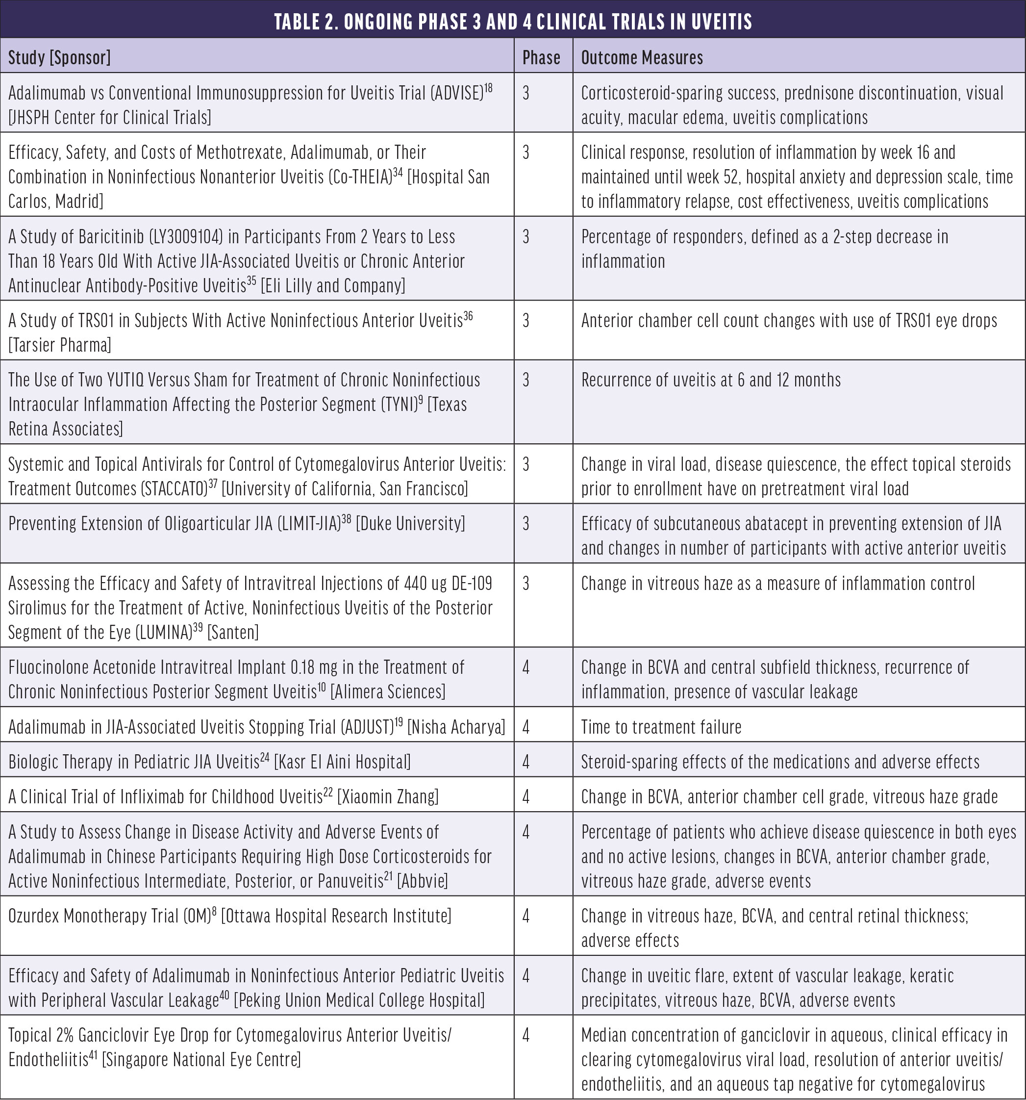 The Latest Therapies and Trials in Uveitis - Retina Today