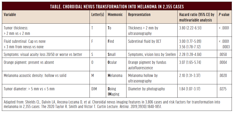 Choroidal Nevus: Growth Without Transformation - Retina Today