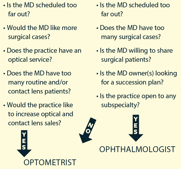 Expanding Your Practice With Optometry - YoungMD Connect