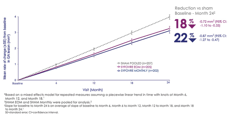 The Potential of SYFOVRE for Slowing the Progression of Geographic Atrophy - Retina Today