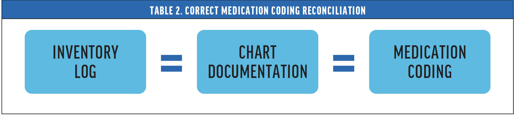 How to Identify Medication Coding Errors - Retina Today