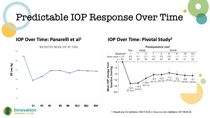 An Inside Look at Innovations in Ophthalmology: Real-World Data on MIGS ...