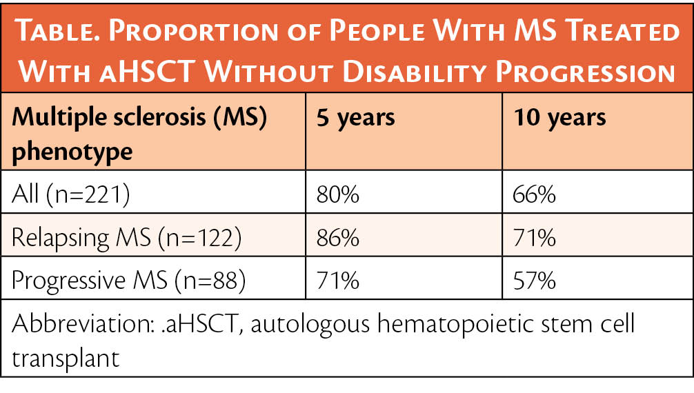 Decreased 10-Year Disability Progression in Multiple Sclerosis Seen ...