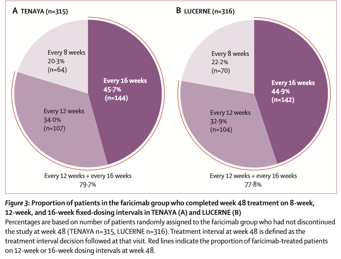 Studies Show Faricimab Improved and Maintained Vision in Wet AMD and ...