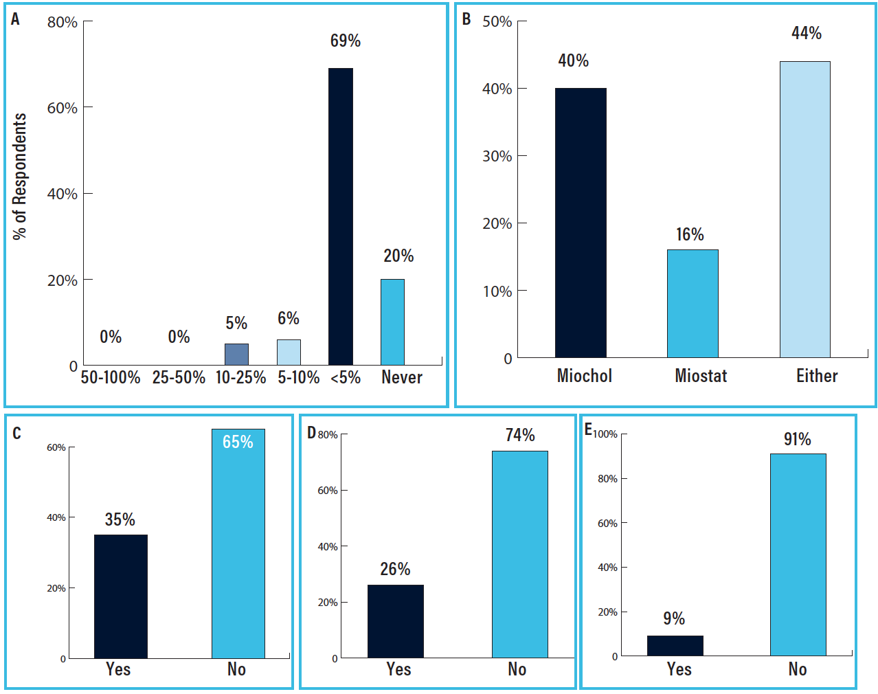 The Cost Efficiency of Miotics Use in Ophthalmic Surgeries - Retina Today
