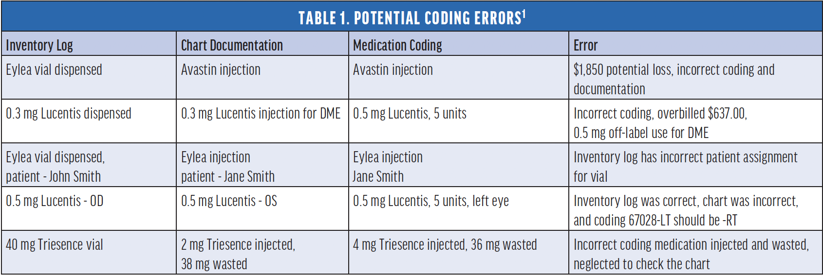 How to Identify Medication Coding Errors - Retina Today