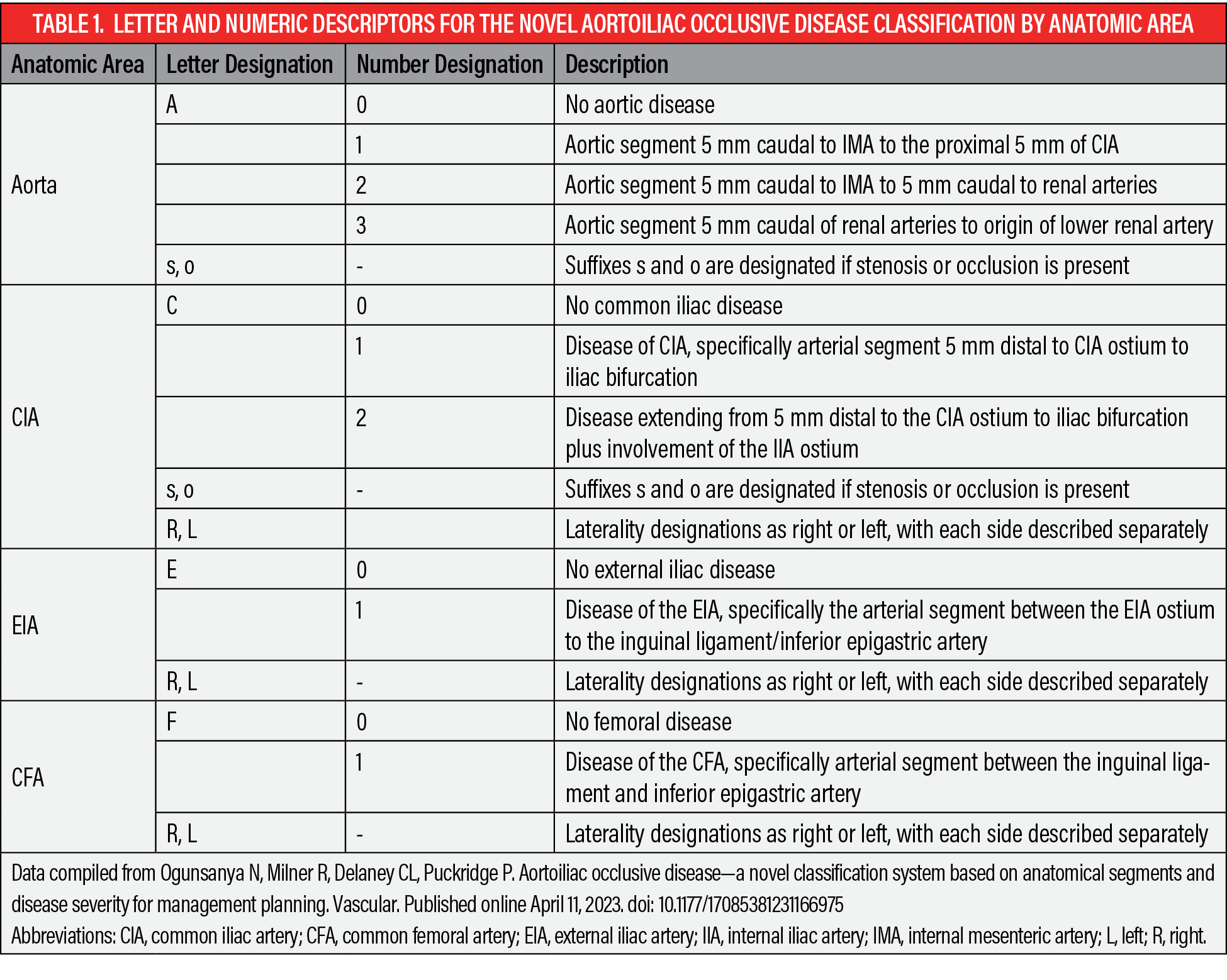 Novel Classification System Proposed for Aortoiliac Occlusive Disease ...