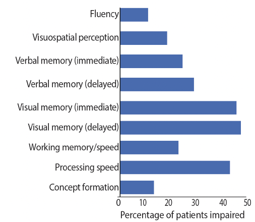 Cognitive Dysfunction in Multiple Sclerosis - The Neurology Hub