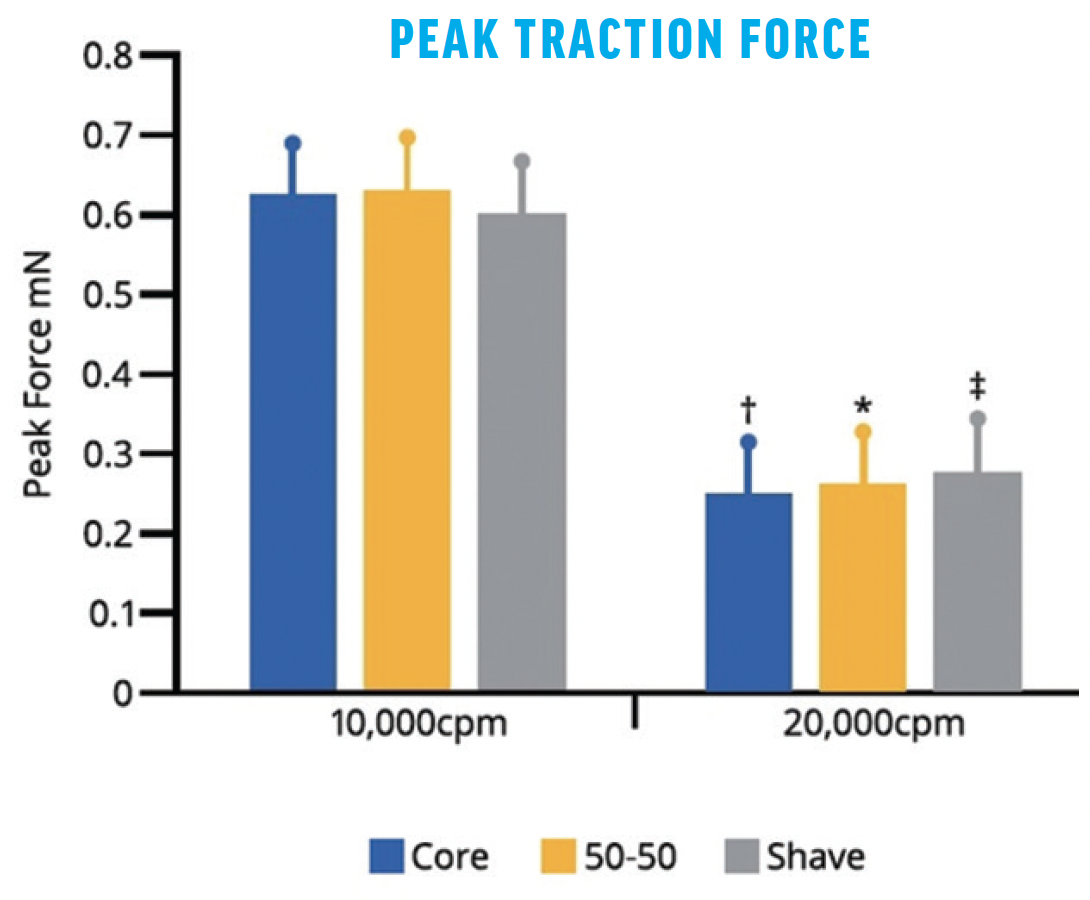 The Benefits of Smaller-Gauge, High-Speed, Dual-Blade Vitrectomy ...