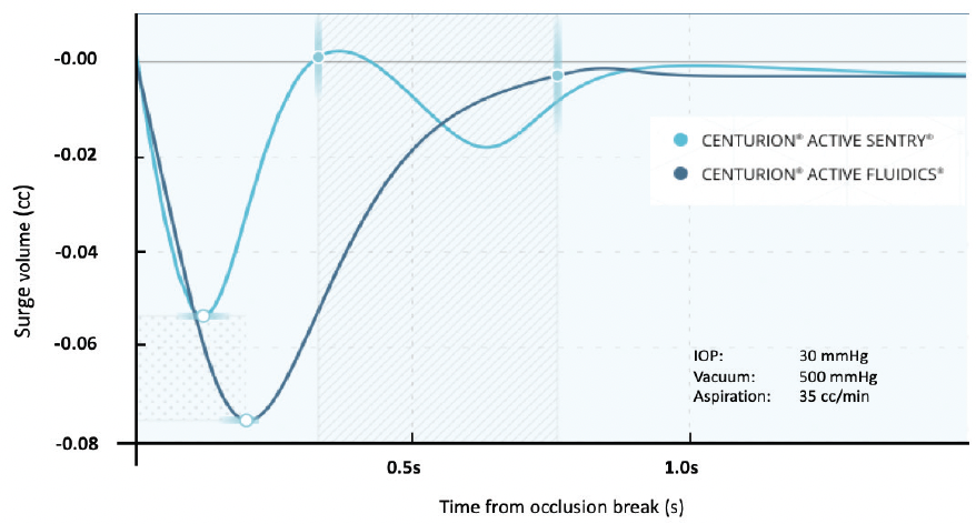 The Benefits of Performing Cataract Surgery at a Lower, More ...