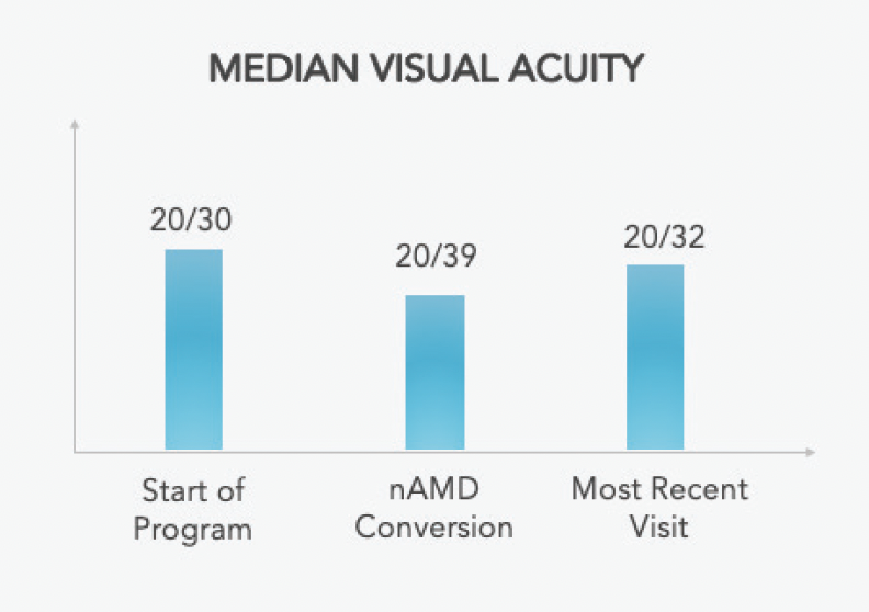 Long-term Visual Outcomes of ForeseeHome Remote Telemonitoring Program ...