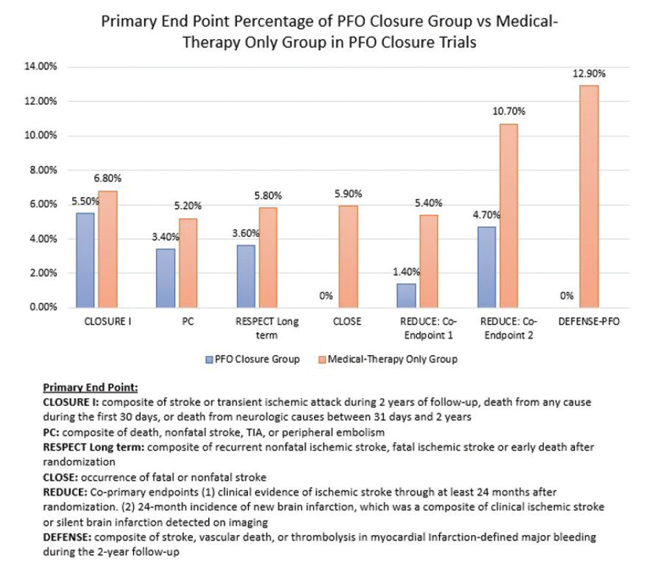 Appraising the Role of PFO Closure - Cardiac Interventions Today
