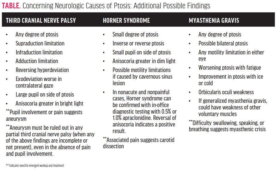 Ocular Ptosis and Its Differential Diagnosis - Modern Optometry