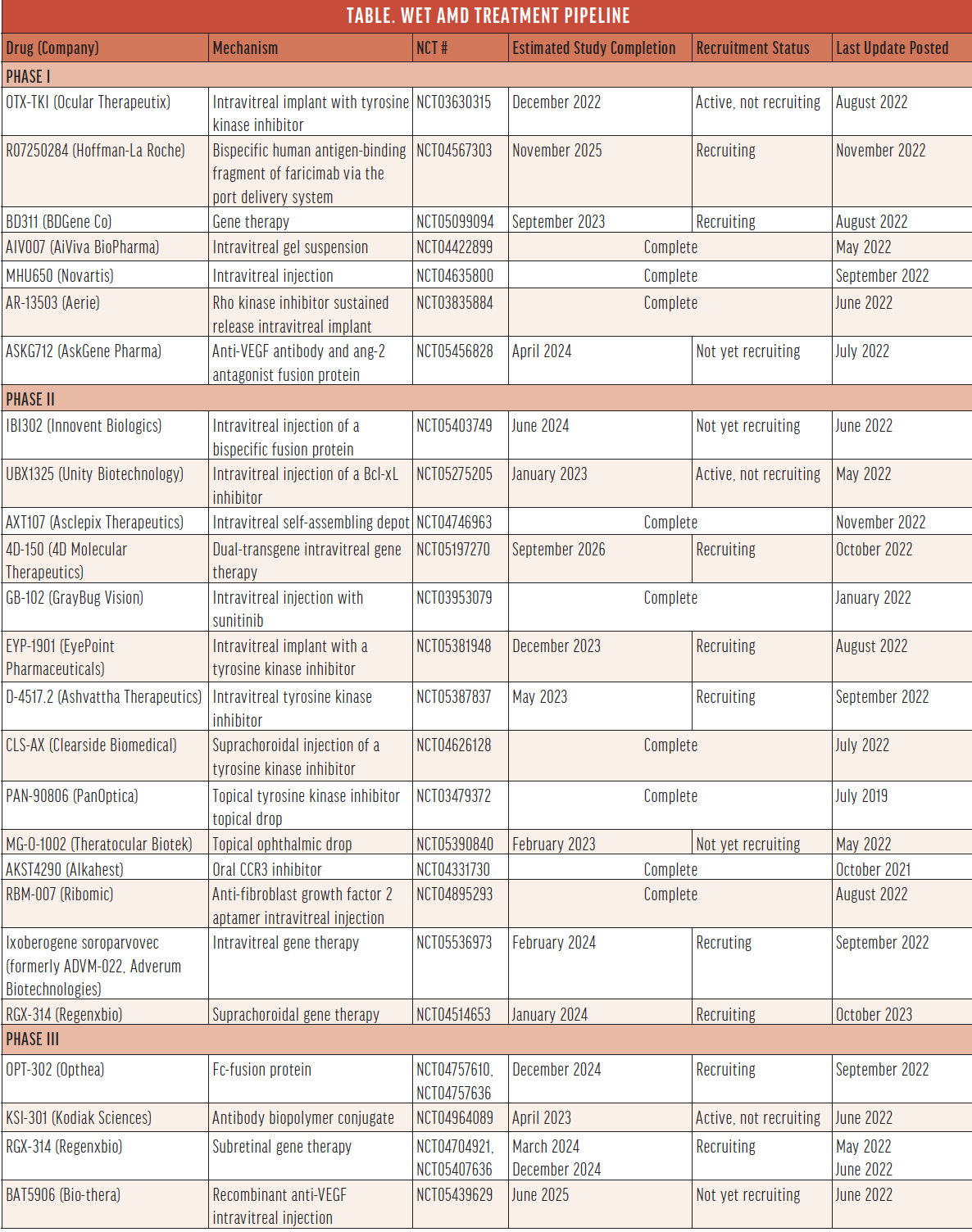 What’s in the Works for Wet AMD - Retina Today
