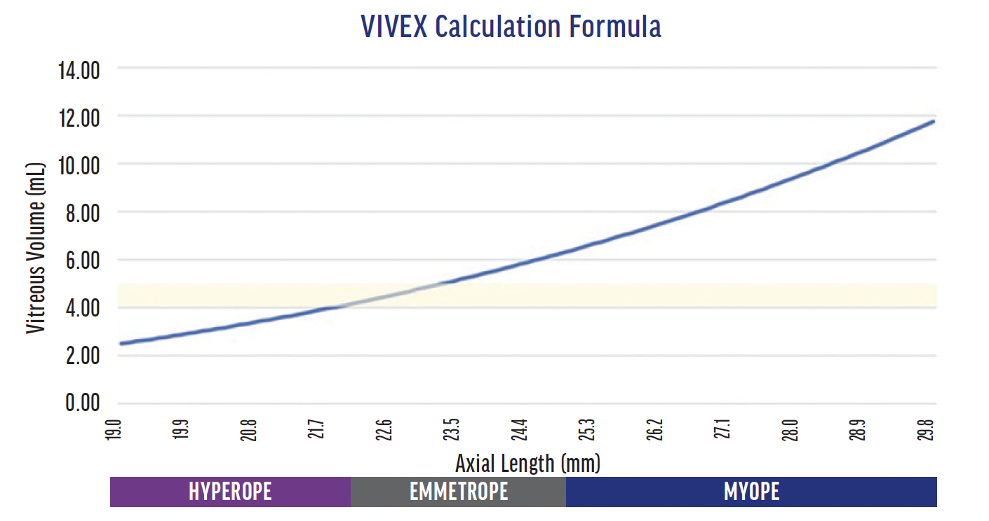 Tailoring IVT Dosing With Vitreous Volume - Retina Today