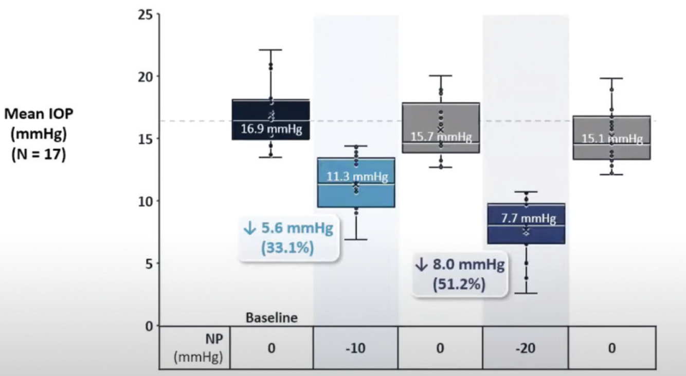 Modifying Fluid Dynamics With the Ocular Pressure Adjusting Pump ...