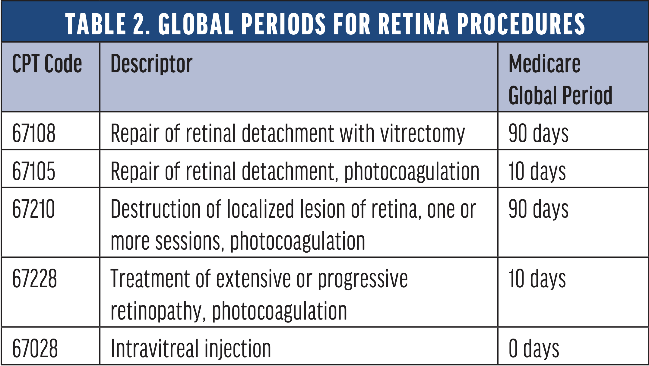 The Impact Of Global Periods On Correct Coding Retina Today