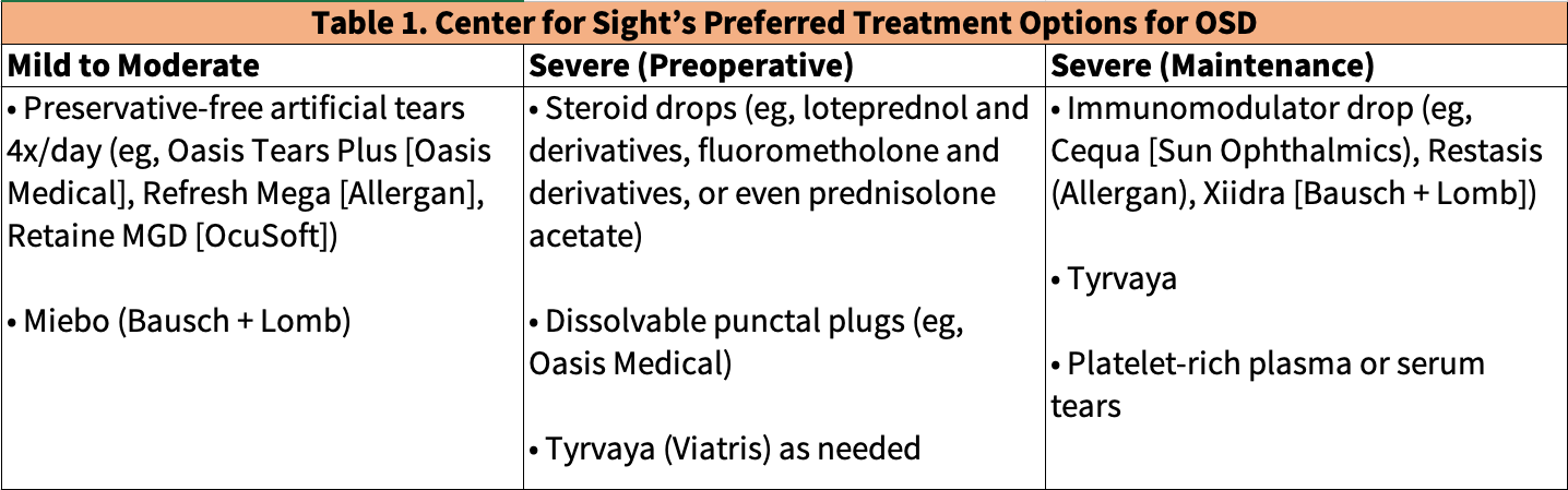 Building a Cohesive Approach to OSD in a High-Volume Surgical Practice ...